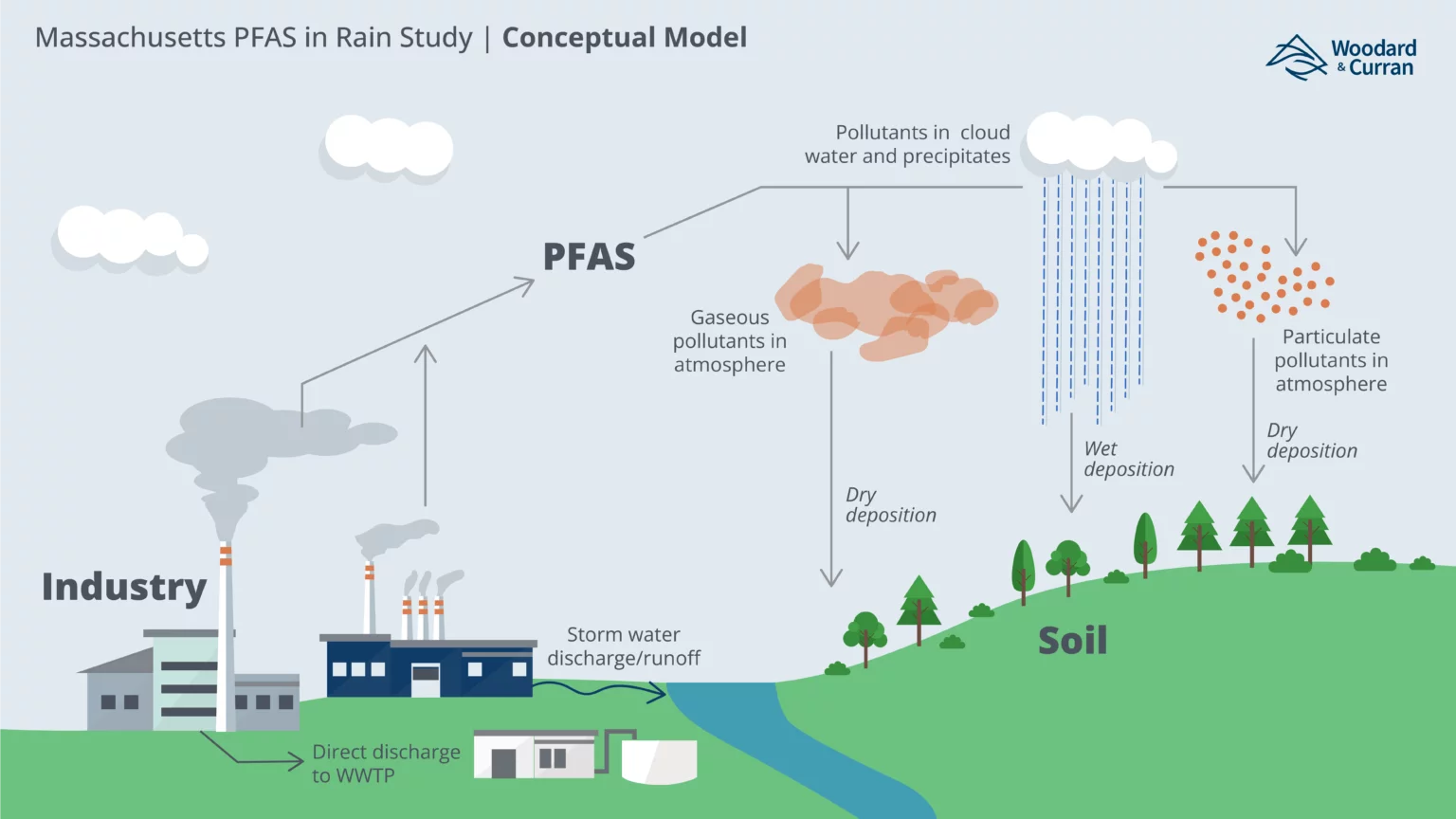 Understanding PFAS in the Water Cycle - Woodard & Curran
